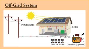 On-Grid vs Off-Grid vs Hybrid Solar System (2025)